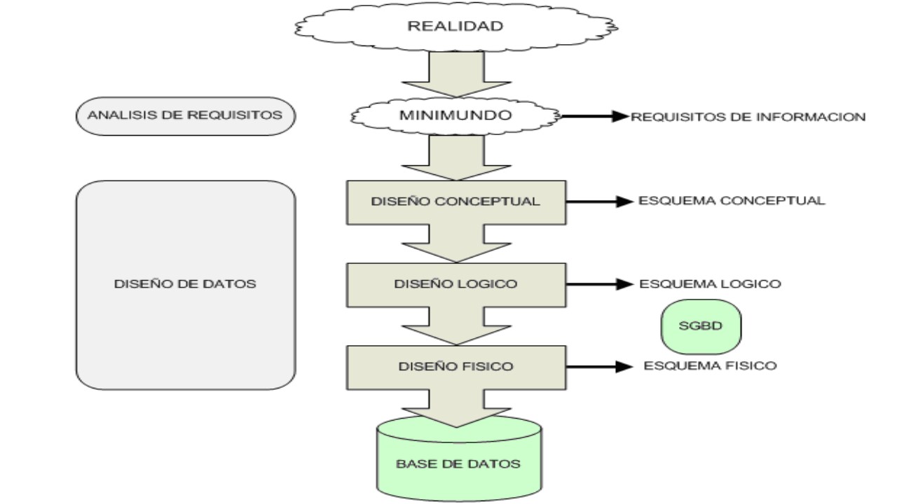 BASE DE DATOS: FASES PARA LA CREACIÓN DE UNA BASE DE DATOS