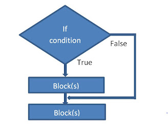 C program to create a simple Calculator using Function.