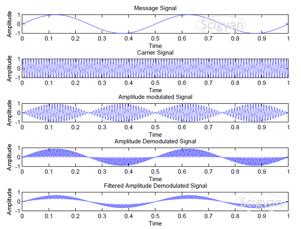 Amplitude modulation | Scigyan Amplitude modulation | Scigyan