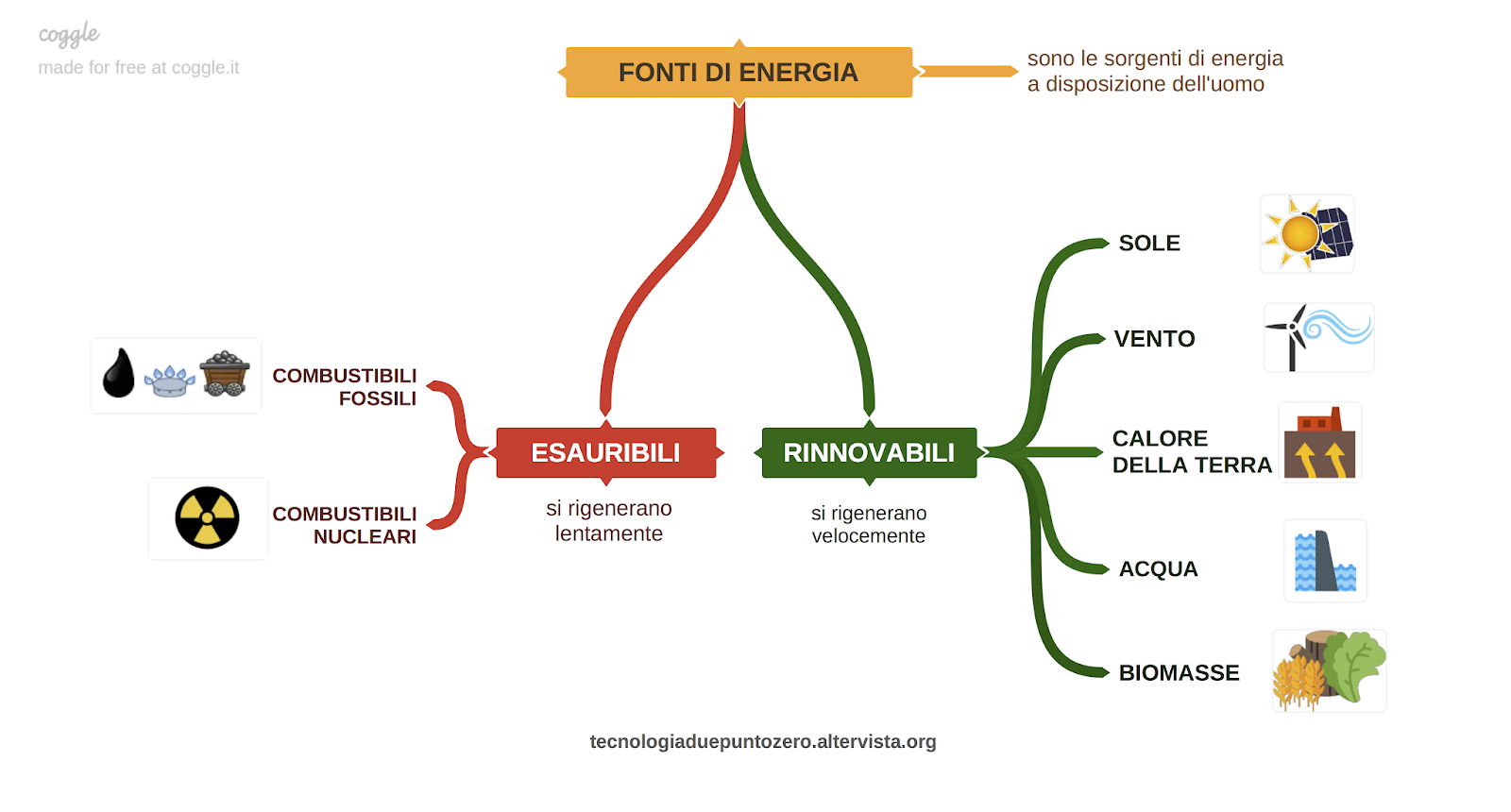Classi 3 | Combustibili Fossili - Energie non rinnovabili