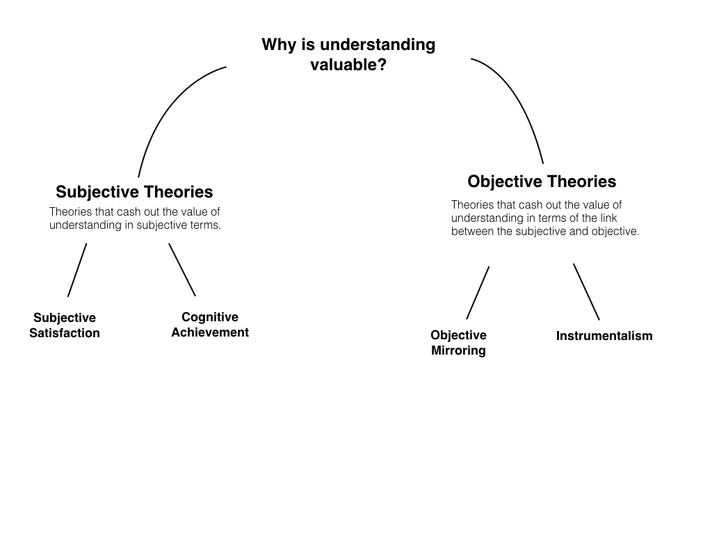 Philosophical Disquisitions: Why is understanding more valuable than ...