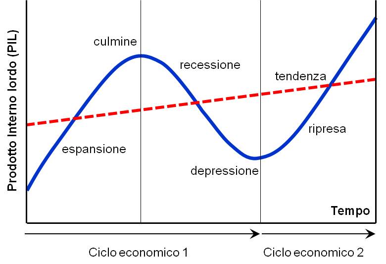IL CICLO ECONOMICO