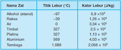 Pengertian dan Rumus Kalor Lebur serta Contoh Soalnya