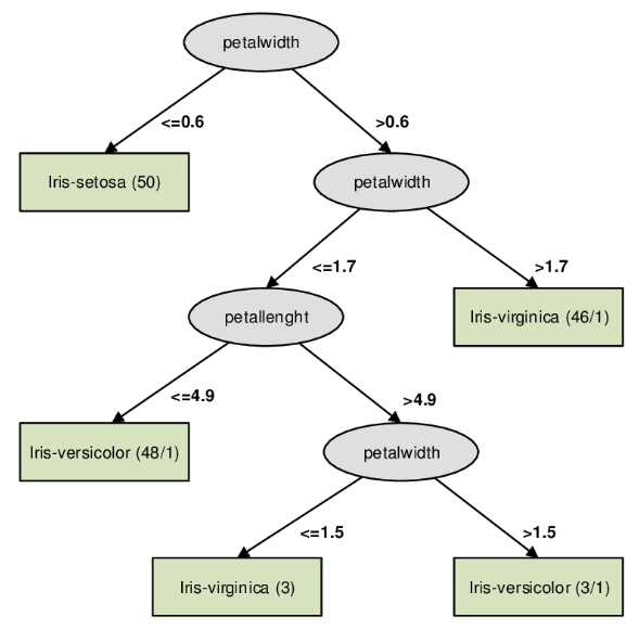 Python - CART (Regresyon)