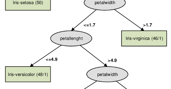 Python - CART (Regresyon)