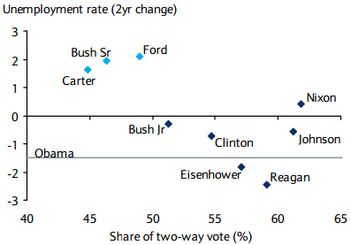 Sober Look: The US economy's impact on the presidential race - the good ...