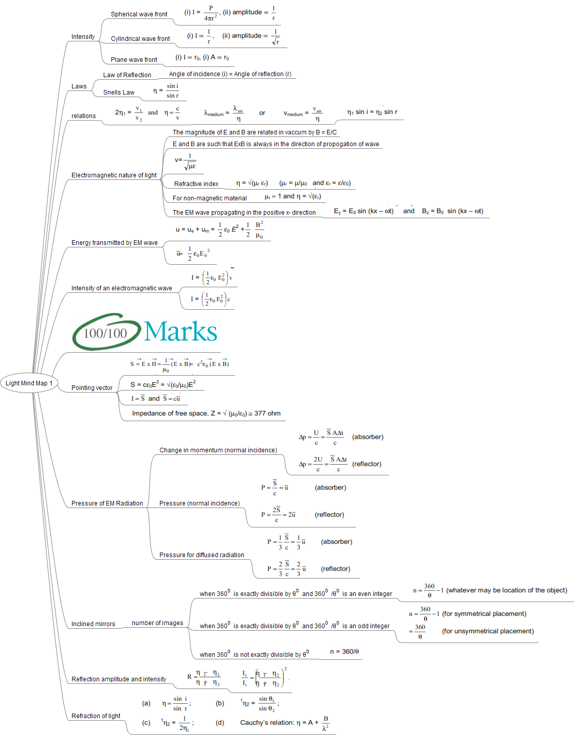JEE EDU: Concept map physics