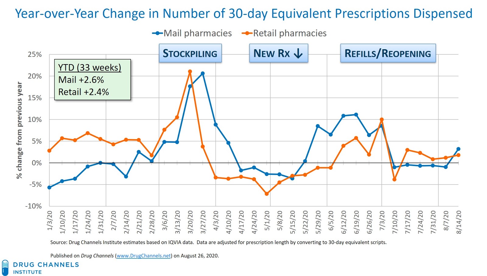 Drug Channels: Five Surprising Facts About COVID-19 Prescription Trends ...