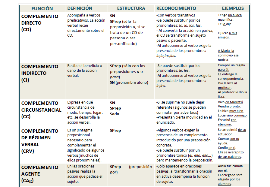 La clase de hoy · 2013-14: Los complementos verbales