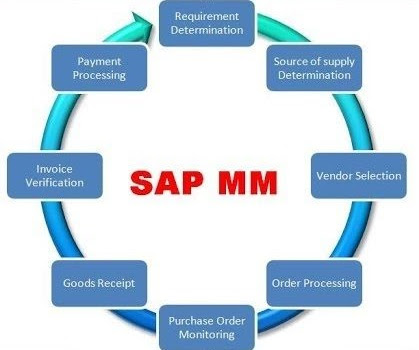 SAP-MM-Overview