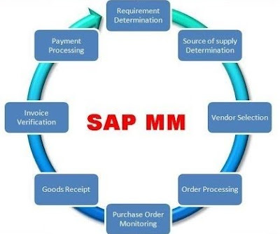 SAP-MM-Overview