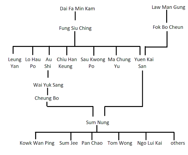 Penglai Martial Arts : Wing Chun Lineage Charts part one