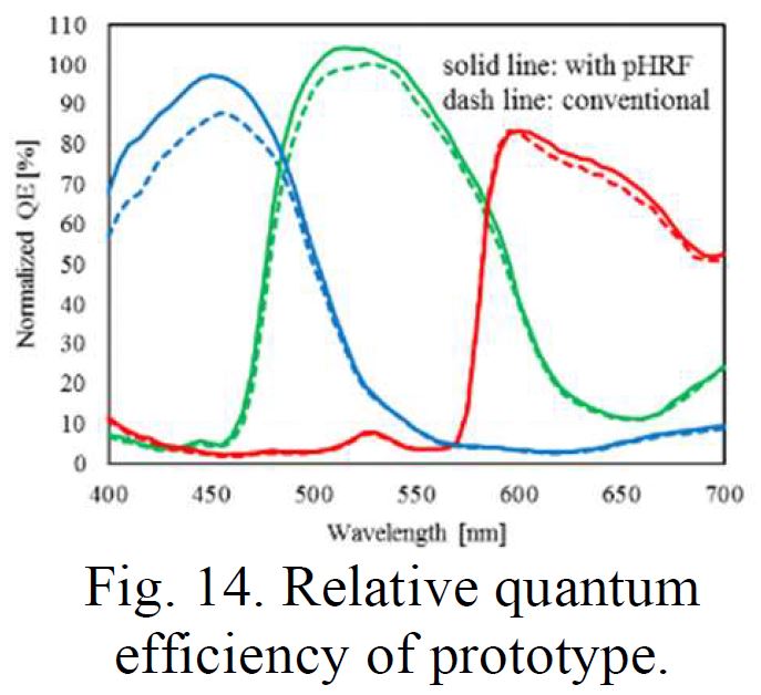 Image Sensors World: Sony to Use Surface Structures to Enhance Blue ...