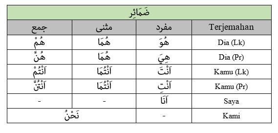Pengertian Isim Dhomir, Pembagian dan contohnya - Edukasi dan Sejarah Bahasa Arab