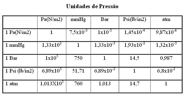 Conceitos da Eletrônica: TABELA DE CONVERSÃO DE UNIDADES