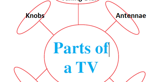 Chhattisgarh SCERT - English Language Teaching Resouces: Class 7 - L7 ...