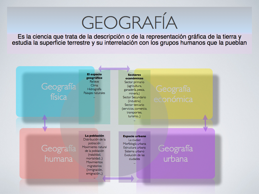 Ramas De La Geografia