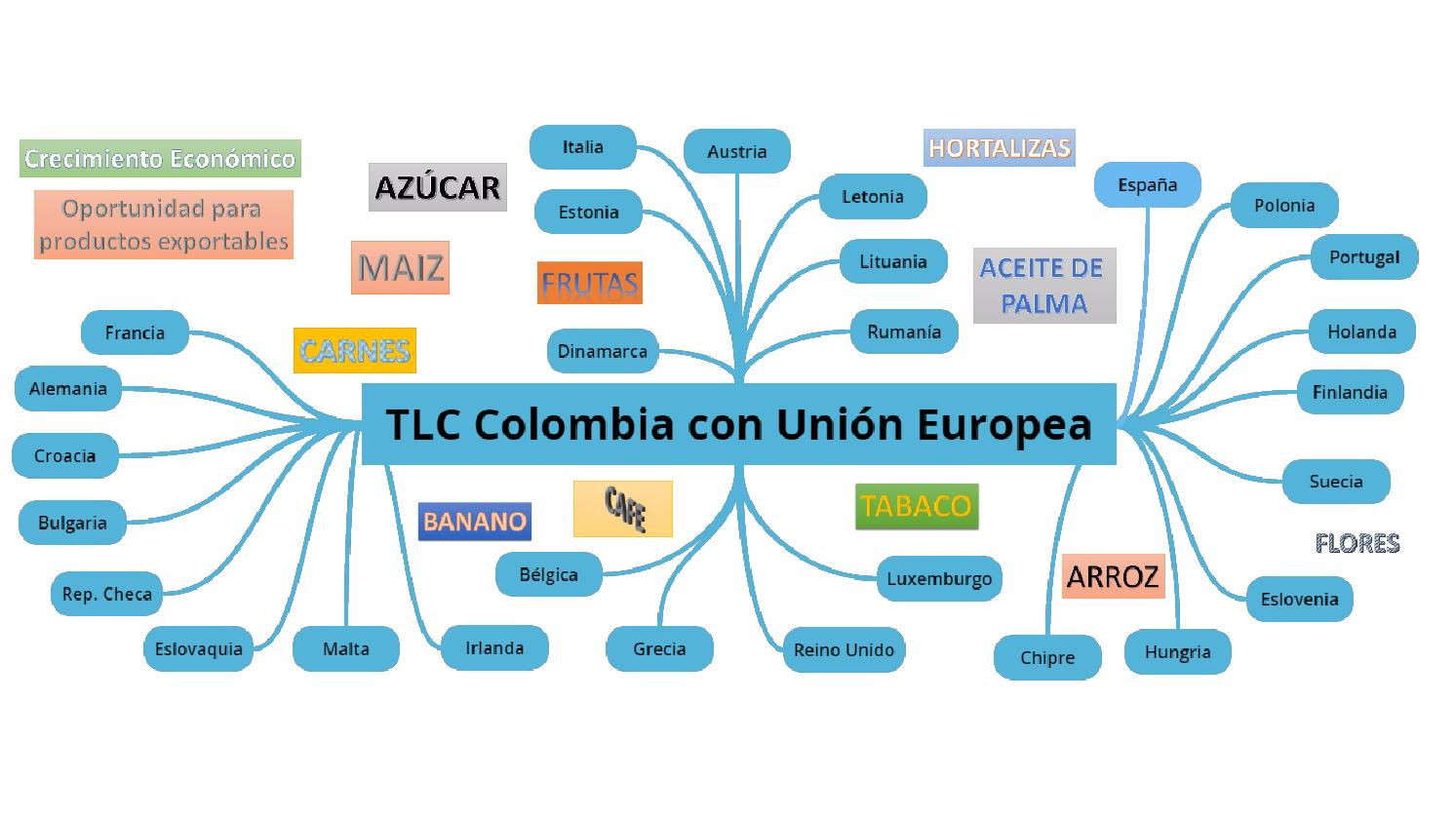 Grado Décimo 2018.: SEMANA 23 LOS TLC EN COLOMBIA