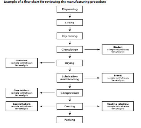 Hold Time study for Pharmaceutical products