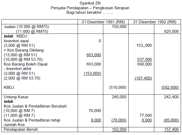 Balance Your Life With Accounting: PENGEKOSAN SERAPAN & PENGEKOSAN MARGINAL