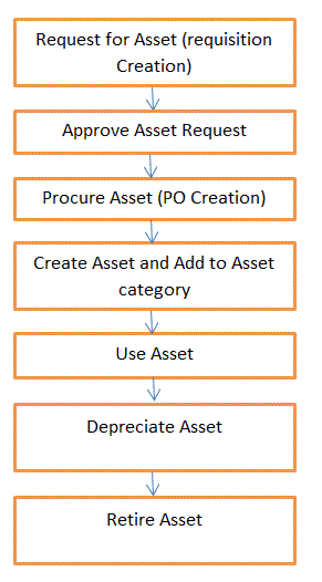 Oracle ERP: R12 - Fixed Assets Overview