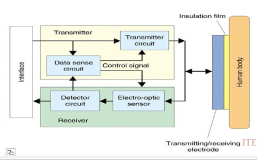 World of Circuits: RedTacton (The Human Area Network)