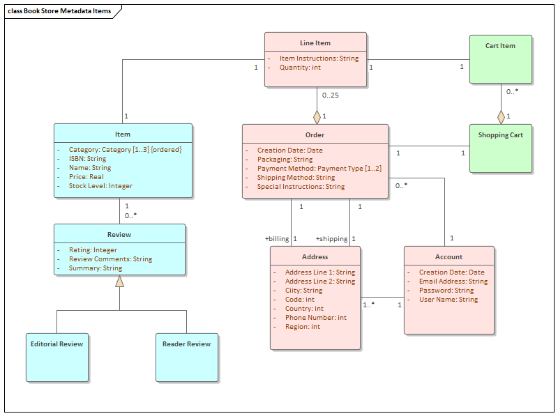 Data Model ~ Medical Resume