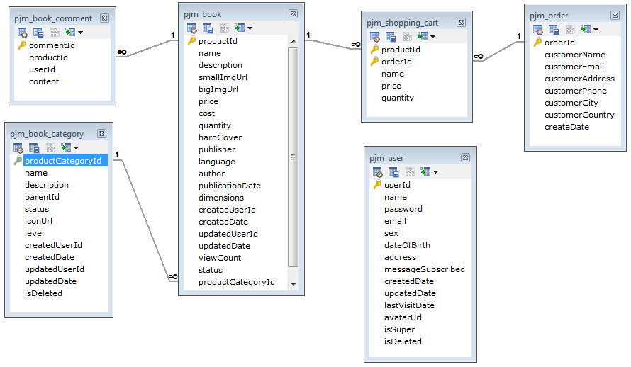 PJM Project: Logical Database Design PJM Project: Logical Database Design
