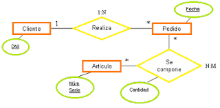 Diseño de Base de Datos con el modelo E-R. - Fundamentos de Base de Datos