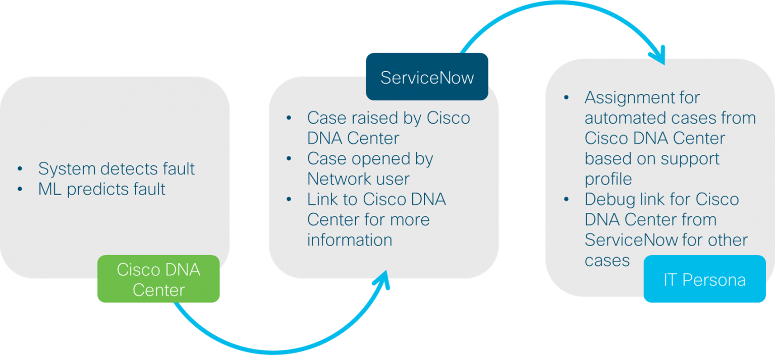 3 ways Cisco DNA Center and ServiceNow integration makes IT more ...