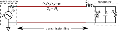 Resonances, waves and fields: 3.16d - Transmission line resonators