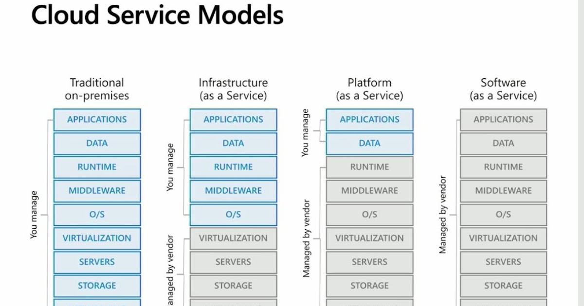 Discovering Microsoft Azure - Cloud Computing