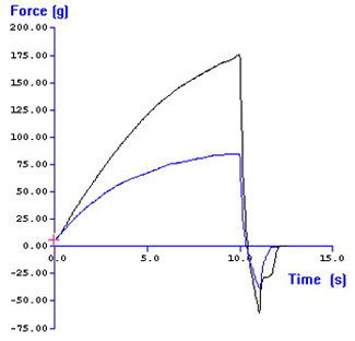 Texture Analysis Professionals Blog: Formulating the Perfect ‘Free-From ...