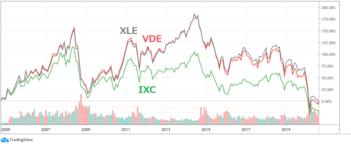 【XLE/VDE/IXC】米国エネルギーETFを比較する