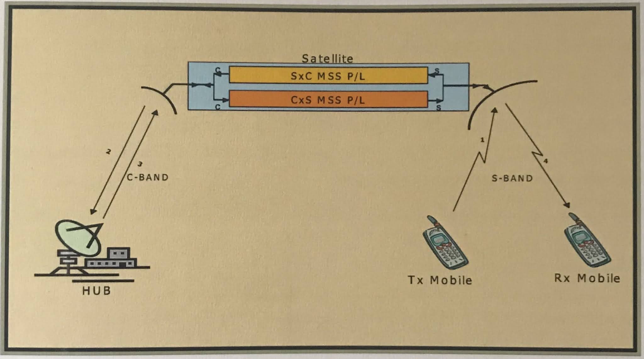 Communication Transponders