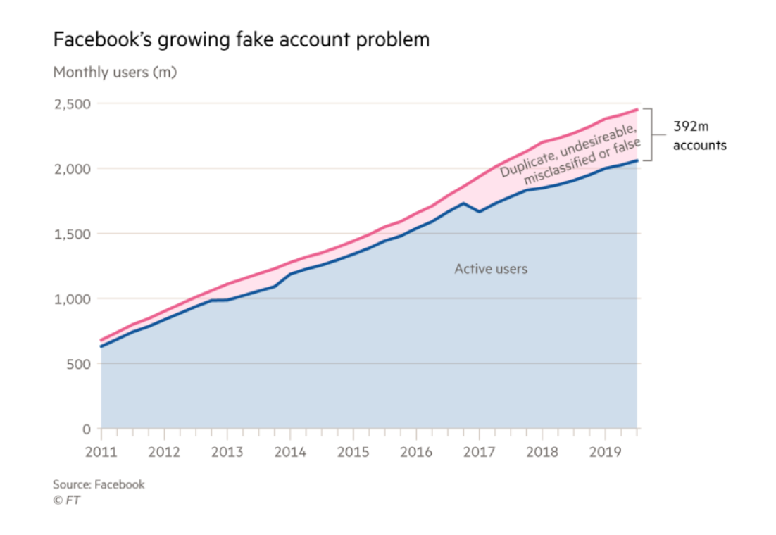 Report Suggests 1 in 5 Facebook's Active Accounts May Be Bogus