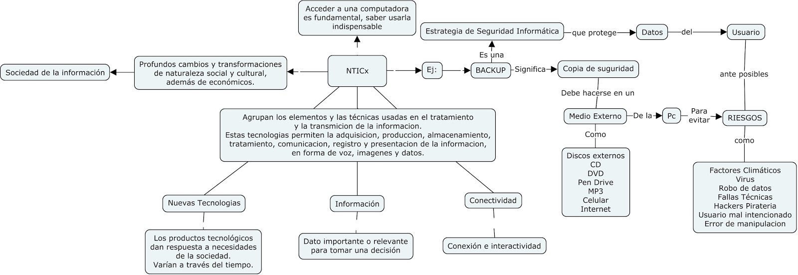 Nuevas Tecnologías de la Información y la Conectividad: Mapa Conceptual NTICx