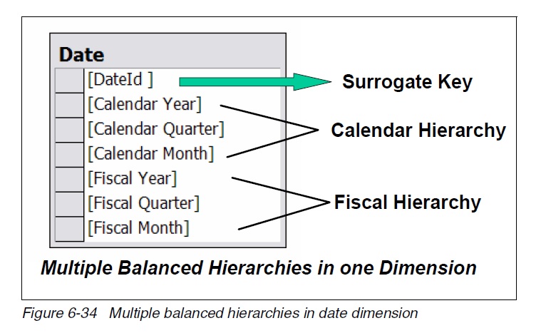 sharing: Balanced Hierarchy
