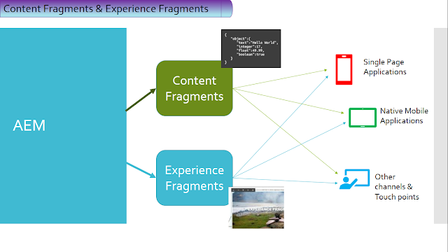 Aem 64 Content Fragment Output As Json Aem Tutorials For Beginners