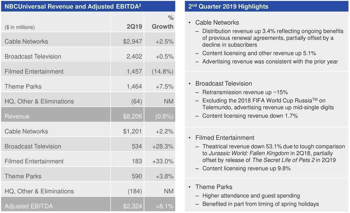 Media Confidential: NBCUniversal Reports Strong Results Driven By TV ...