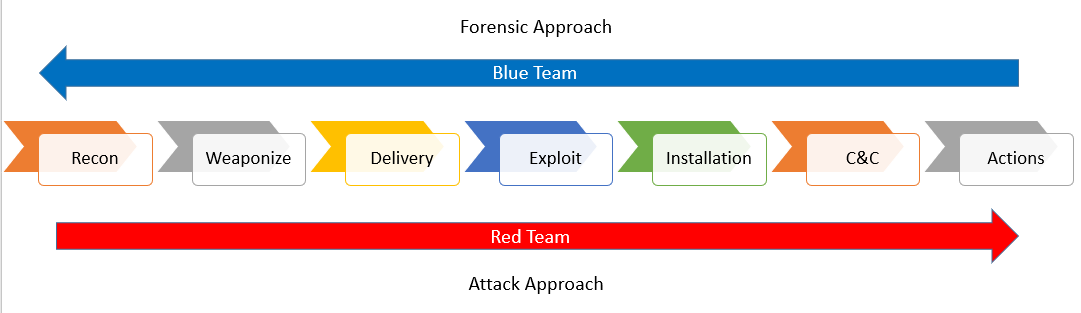 Web Application Attacks and Recommendations