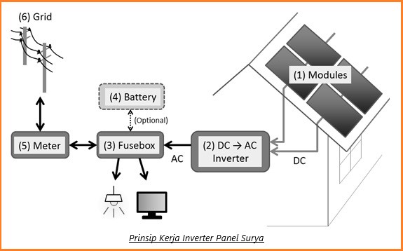 Apa itu Inverter Panel Surya dan Bagaimana Cara Kerjanya? - Belajar ...