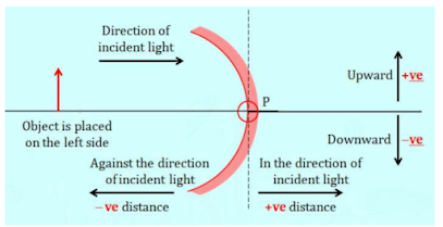 Revision Notes for Reflection of Light Class 9 Physics ICSE