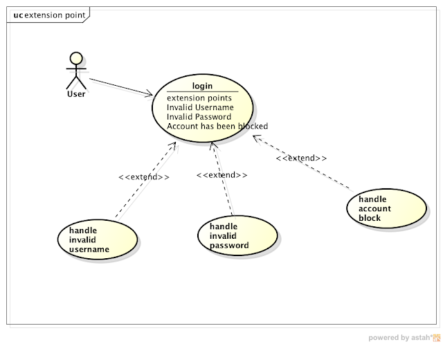 Summer 夏季: UML - Extension point in Usecase diagram 說明