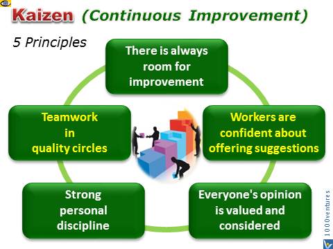 How to Creates a Culture of Continuous Improvement (KAIZEN) in an ...