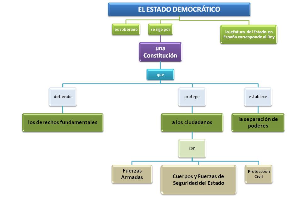 5º y 6º DE PRIMARIA: Tema 9. El estado