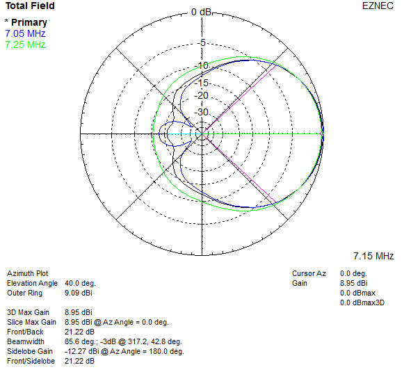 Lonney's Notebook: Phased Arrays - 40m Inverted Delta Loops