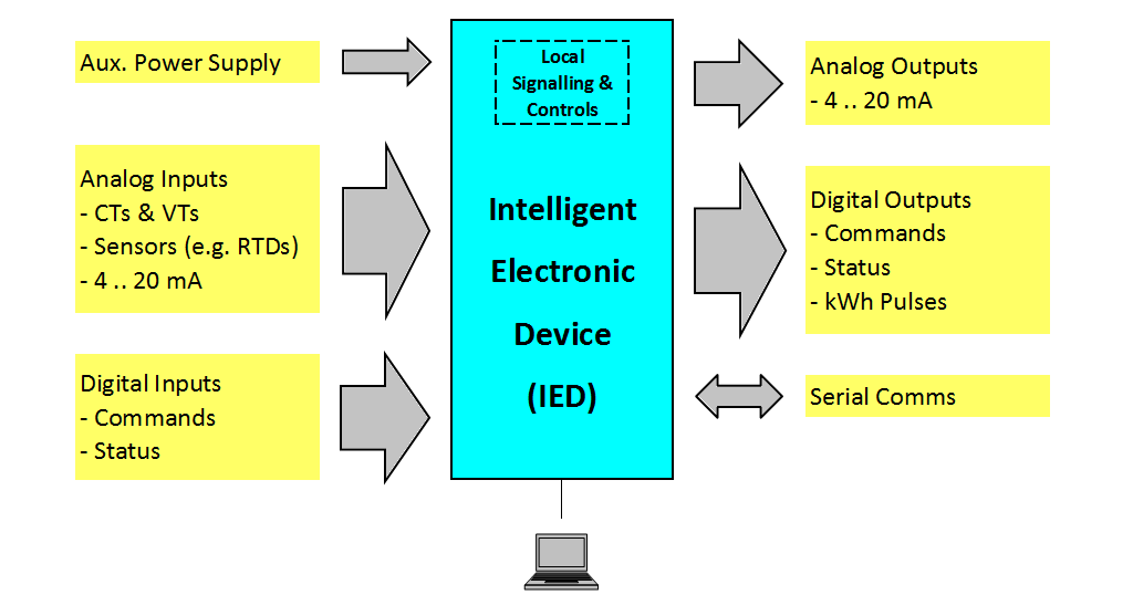 USE OF IED(Intelligent Electronic Device) IN MODERN ELECTRICAL INDUSTRY