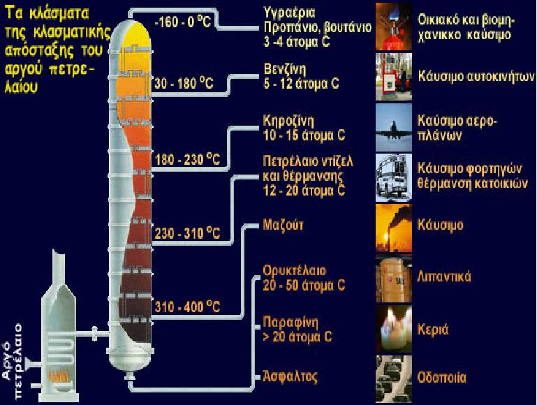 e Δικτυωμένοι...: Κλασματική απόσταξη πετρελαίου