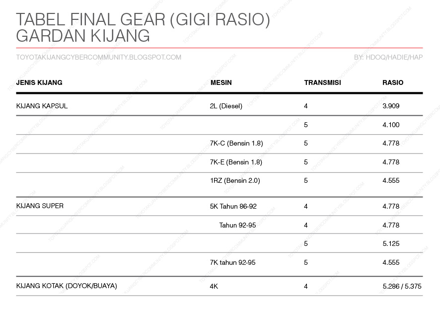 Toyota Kijang Cyber Community: Final Gear / Gigi Rasio Kijang